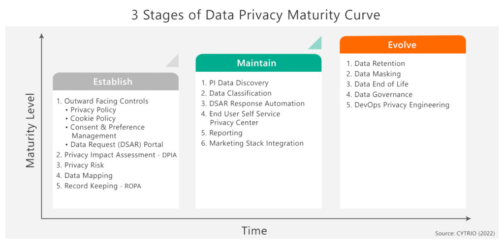The 3 Stages of the Data Privacy Maturity Curve